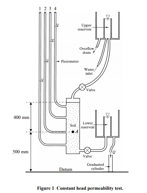 Soil Permeability - Geotechnical Consultants Services