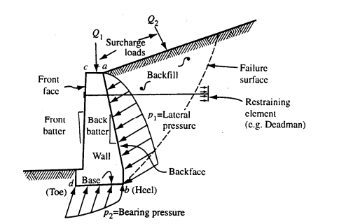 Retaining Walls - Geotechnical Consultants Services